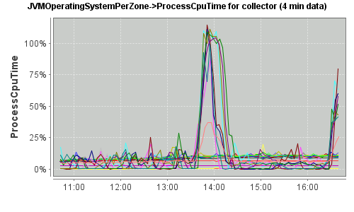 Realtime Analytics at Ning
